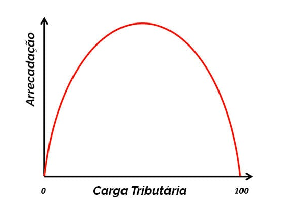 Curva de Laffer: O que é? Qual a Importância? - Investidor10